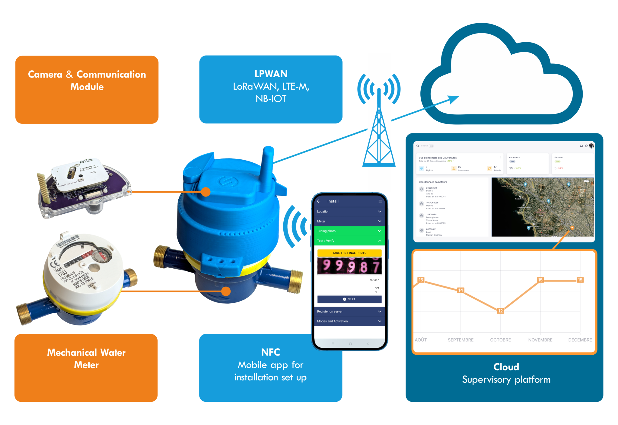 Aquameter for Automated Metering & Leak Detection